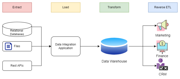 Reverse ETL: Overview & Use Cases | Nexla